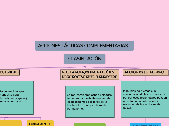 ACCIONES TÁCTICAS COMPLEMENTARIAS - Mind Map